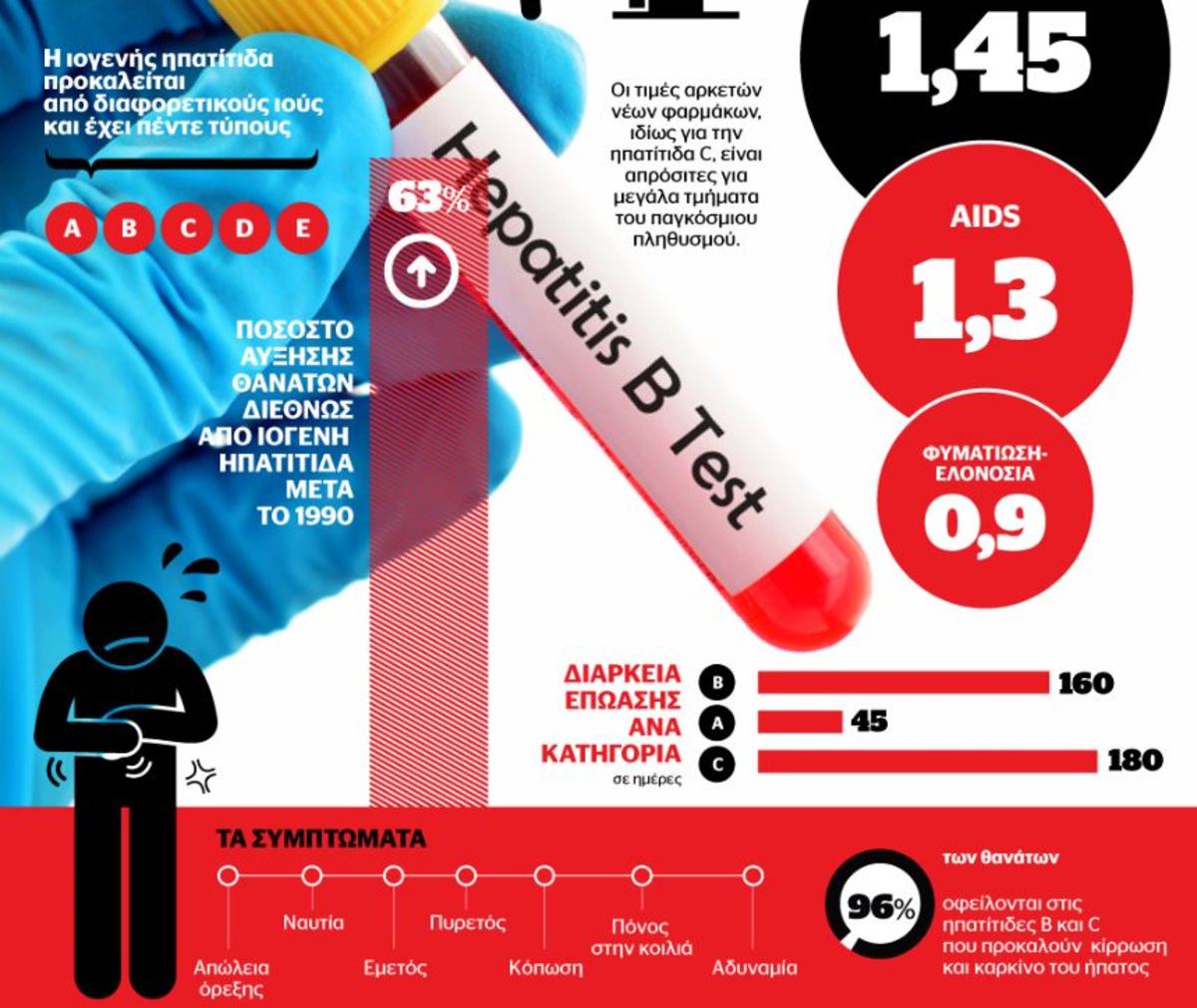 Infographic: "Θερίζει" η ιογενής ηπατίτιδα - Όλα όσα πρέπει να ξέρετε