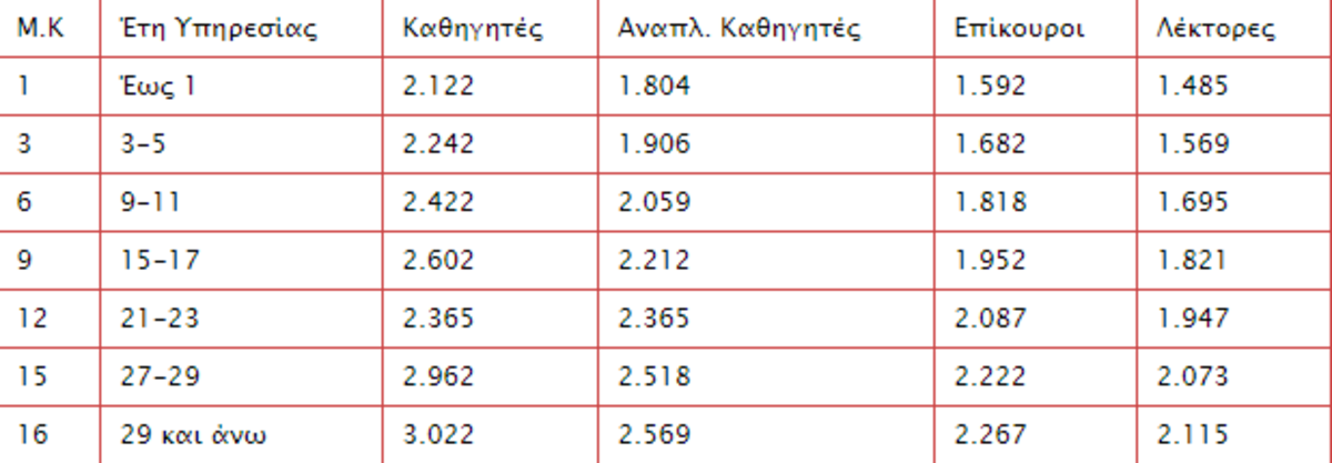 Νέα ειδικά μισθολόγια: Δείτε τους μεικτούς μισθούς των γιατρών του ΕΣΥ
