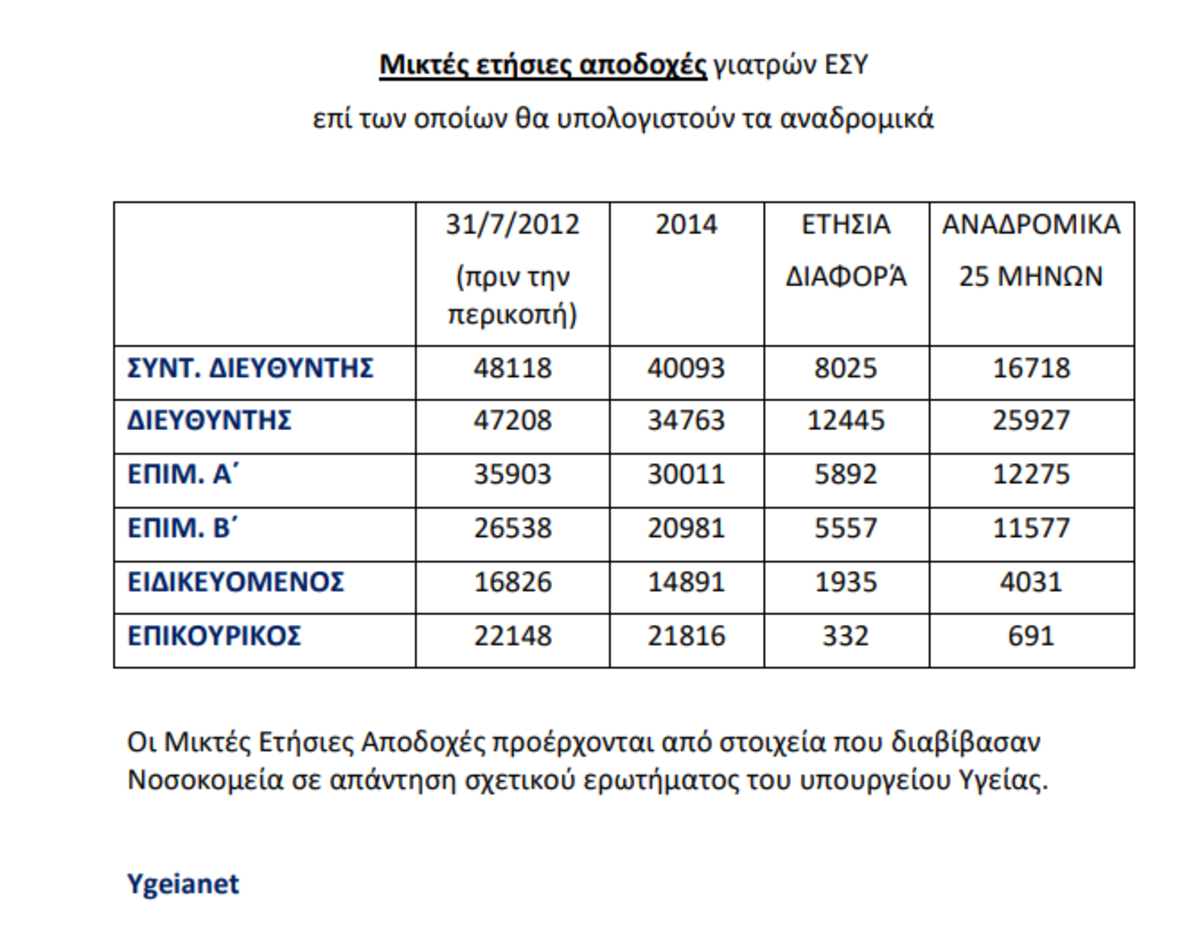 Γρίφος για δυνατούς λύτες τα αναδρομικά στους νοσοκομειακούς γιατρούς