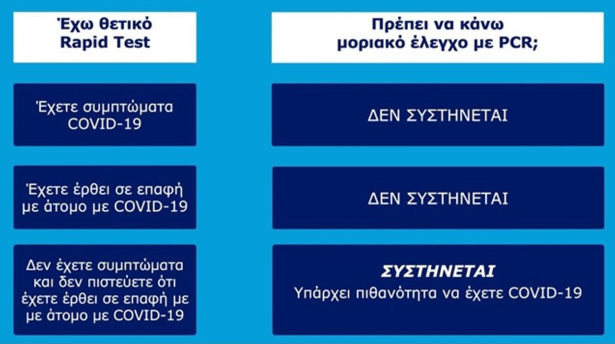 Κορωνοϊός: Πότε χρειαζόμαστε rapid test και πότε PCR. Οι νέες οδηγίες