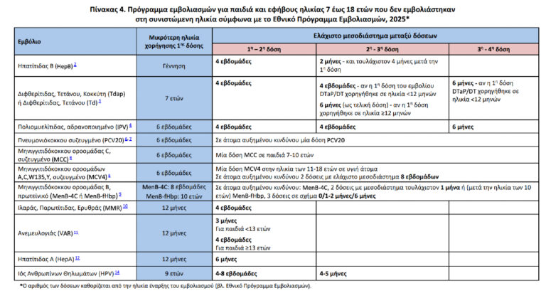Νέο πρόγραμμα εμβολιασμών 2025: Τι ισχύει για παιδιά και εφήβους ...
