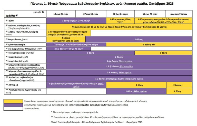Εθνικό Πρόγραμμα Εμβολιασμών 2025: Τι αλλάζει με τα εμβόλια COVID ...