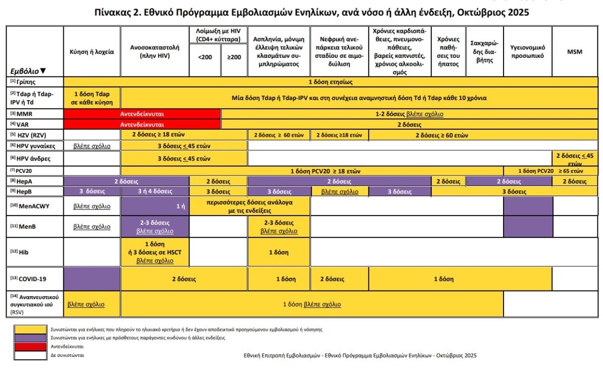 Εθνικό Πρόγραμμα Εμβολιασμών 2025: Τι αλλάζει με τα εμβόλια COVID ...