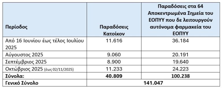 Κατ' οίκον παράδοση φαρμάκων από τον ΕΟΠΥΥ: Σε ποιες περιοχές της ...